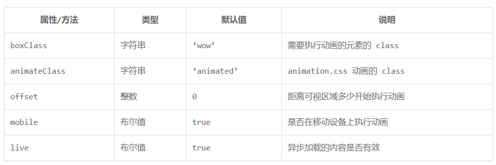 如何使用？ 1、wow.js依赖于animate.css，首先在头部引用animate.css或者animate.min… – DeeTeam 互动技术社区